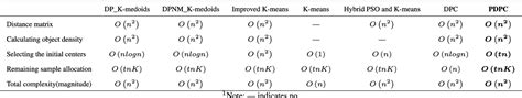 Table 1 From A Novel Clustering Algorithm Based On Dpc And Pso