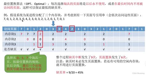 【操作系统】王道考研 P45 页面置换算法：最jia置换算法、先进先出置换算法、最近最久未使用置换算法、时钟置换算法、改进型的时钟置换算法最近最久未使用算法和时钟置换算法 Csdn博客