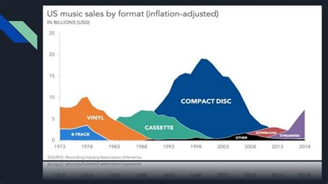 Visualization Idioms With D3 Js