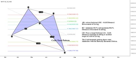 13 Crab Chart Pattern For Nsenifty By Fibonacciclub — Tradingview India
