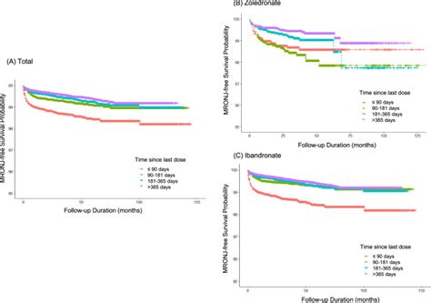 Time Since Last Intravenous Bisphosphonate And Risk Of Osteonecrosis Of