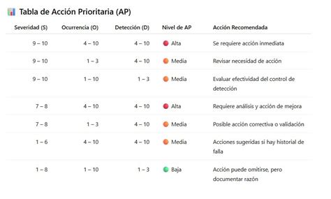 Continuación Amef De Proceso Episodio 13 El Nivel Rpn Risk Priority