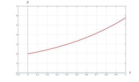 in this exercise use euler s method to make a table of valu quizlet