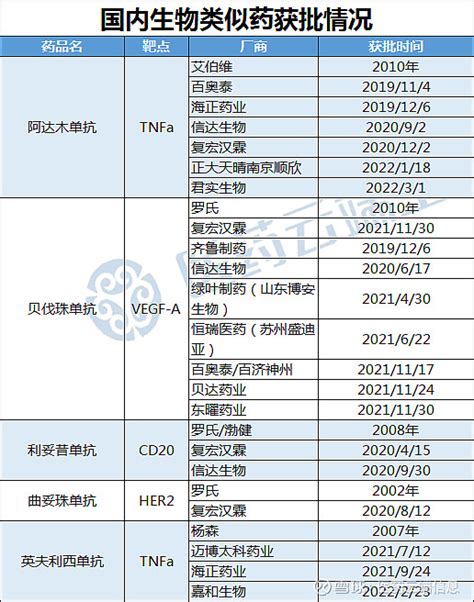 生物类似药纳入集采或成定局！ 编辑：云影 在各类利好政策的红利下，创新药进入医保的步伐不断加快。而有了胰岛素专项集采的经验，生物药集采规则将越