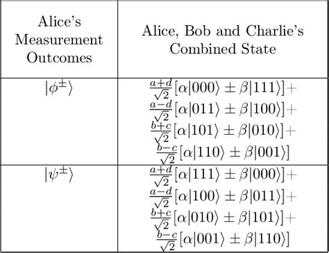 Table 1 From Revocation And Reconstruction Of Shared Quantum Secrets Semantic Scholar