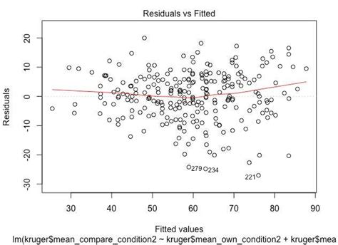 7 Residuals Versus Fitted Plot For Mean Comparative Ability Predicted