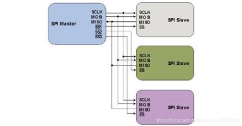 Spi通信原理 Csdn博客