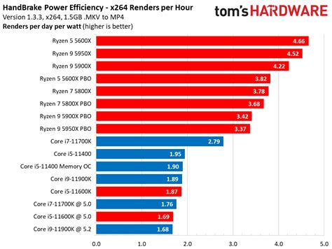 Amd Vs Intel Who Makes The Best Cpus Tom S Hardware