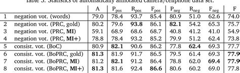 Table 3 From Classification Of Inconsistent Sentiment Words Using