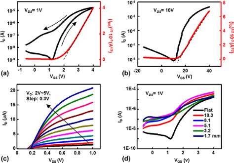 Characterization Of The Low Voltage Transistor In Paper A Forward