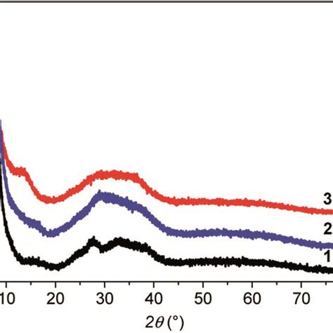 Pxrd Patterns Of The Three G [au Sr ]n Download Scientific Diagram