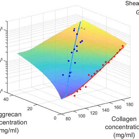 Shear Modulus Dependence On Collagen And Aggrecan Concentrations