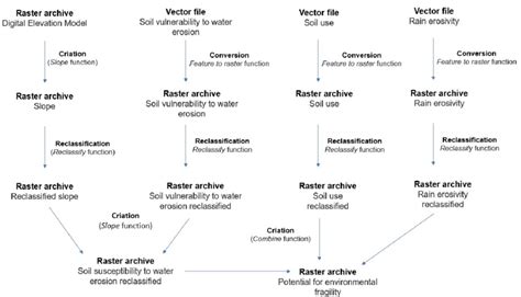 Workflow To Obtain The Map Of Potential Environmental Fragility Of The