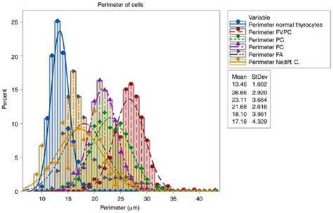Comparative Histogram Of The Nuclear Perimeter Parameter For Normal