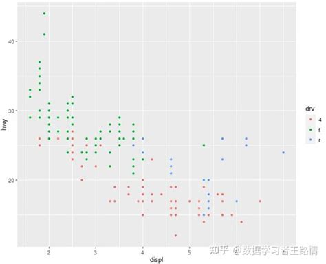 R语言学习：ggplot2包画图 知乎