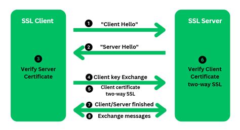Two Way Ssl Implementation In Pega Myknowtech