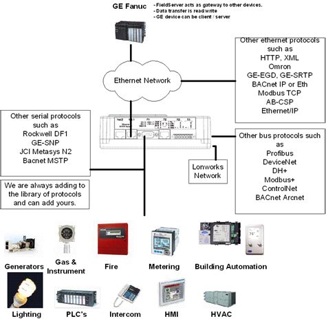 Ge Fanuc Gateways Chipkin Automation Systems
