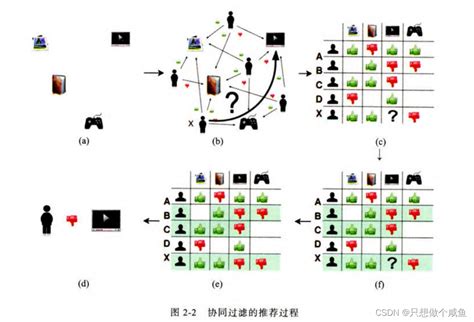 协同过滤（collaborative Filtering）：usercf And Item Cfusercf 和 Itemcf论文 Csdn博客