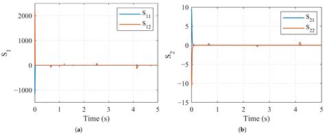Observer Based Finite Time Prescribed Performance Sliding Mode Control Of Dual Motor Joints
