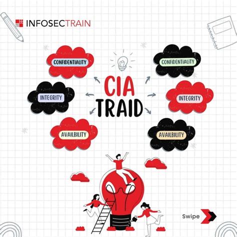 Three Core Principles Of Cia Triad Confidentiality Integrity And Availability Pdf