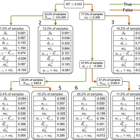 Optimal Piecewise Linear Regression Tree Plrt For M2 Parameter Download Scientific Diagram