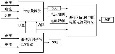 Joint Estimation Method For State Of Charge State Of Health And State