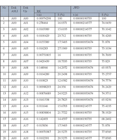 Table 1 From Comparison Of Carp Rabin Algorithm And Jaro Winkler Distance To Determine The