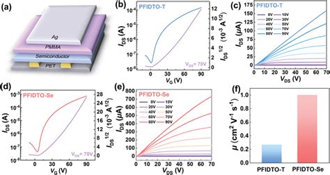 A Device Structure B Typical Transfer And C Output Curves Of The Download Scientific