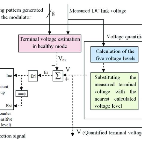 Scheme Of A A Three Phase Five Level Npch Bridge Inverter And B A