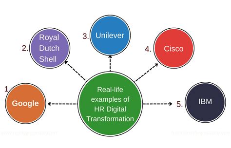What Is Hr Digital Transformation Know All The Essentials Edureka