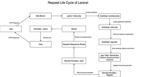 Laravel Lifecycle Working Of Laravel By Ritik Medium