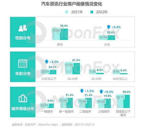 数据报告 2022年汽车资讯行业洞察报告 知乎