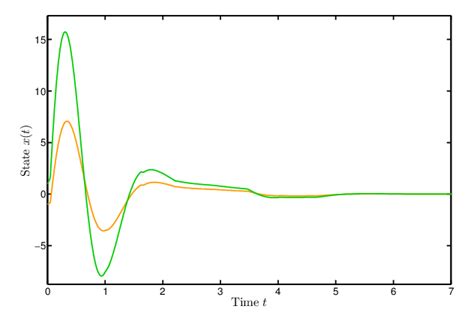 Evolution Of The States Of The Closed Loop System 45 40 48 49