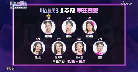 ‘미스트롯3′ 1주차 응원투표 1위 오유진 2위 빈예서 3위 배아현