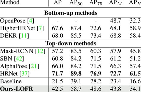Performance Comparisons On Crowdpose Test Set Download Scientific