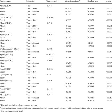 Main Effect And Interaction Estimates For Models With No Three Or Download Table
