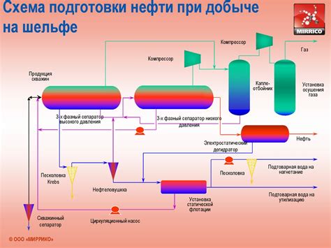 Подготовка нефти Обезвоживание нефти презентация онлайн