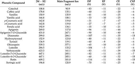 lc ms ms analysis parameters for the phenolic compounds under