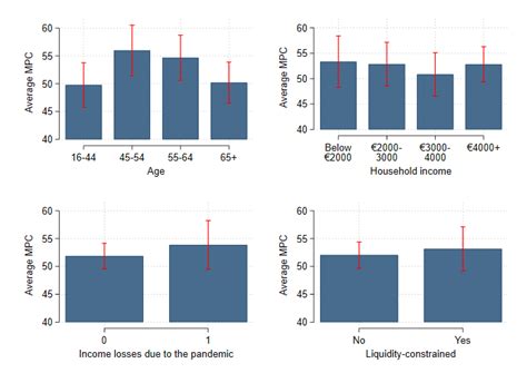 Average MPC Out Of One Month S Income Shock By Covariates Data Source