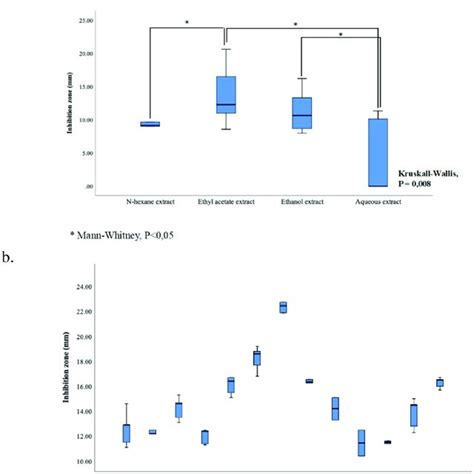 Comparison Of Antibacterial Activity Of Plant Extracts By Disc Download Scientific Diagram