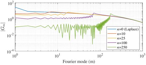 Spectra Of The Greens Functions For The Helmholtz Equation When The