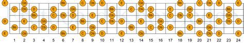 C Db D E Gb Bb Fretboard Knowledge C Db D E Gb Bb Fretboard Knowledge