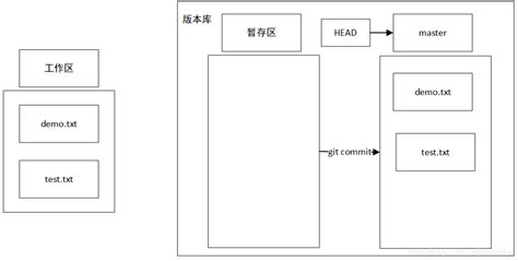 Git之分区介绍git怎么分文件最合适 Csdn博客