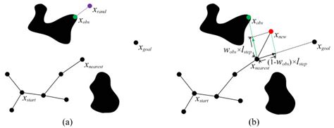 GAO RRT A Path Planning Algorithm For Mobile Robot With Low Path Cost And Fast Convergence