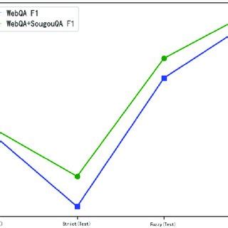 Comparison Of F Scores With Data Augmentation Download Scientific Diagram