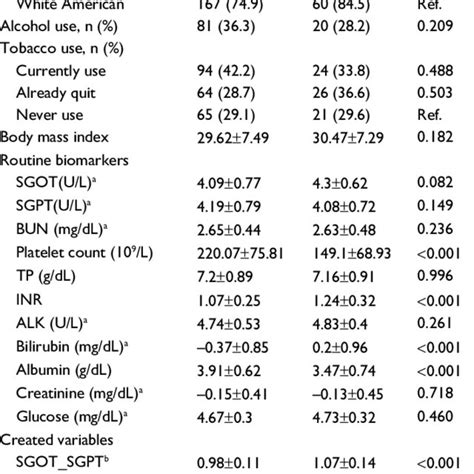 Univariate Logistic Regression In The Training Set Download Table