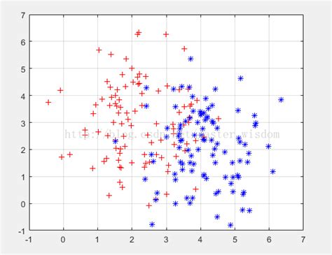Matlab 生成二维或三维空间中满足正态分布的样本点,并绘图csdn 3d正态分布 Csdn博客 Matlab 生成二维或三维空间中满足正态分布的样本点,并绘图csdn 3d正态分布 Csdn博客