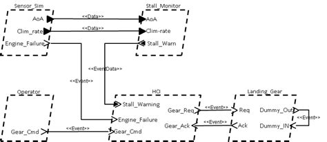 Shows An Aadl Representation Of A Flight Computer Interfacing With A Download Scientific
