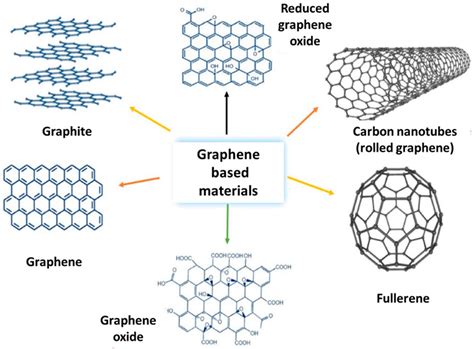 Frontiers Microwave Assisted Synthesis Of Carbon Based Nanomaterials From Biobased Resources