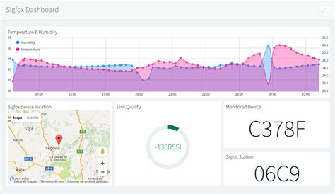 Creating Real Time Iot Dashboards For Sigfox Devices
